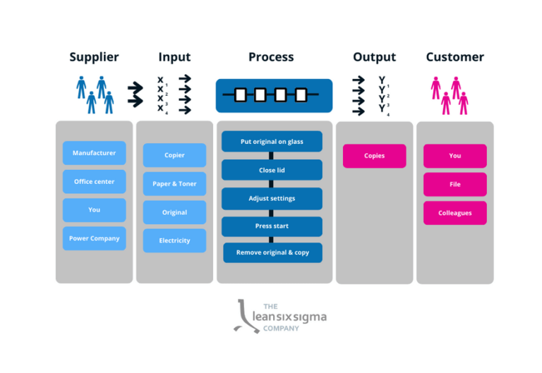 SIPOC Model | The Lean Six Sigma Company