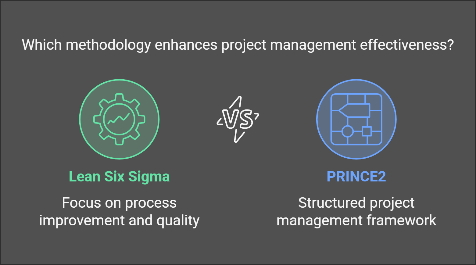 What is the difference between Lean Six Sigma and PRINCE2?